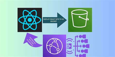 Step By Step Guide To Hosting And Deploying A React Static Website On Aws Dev Community