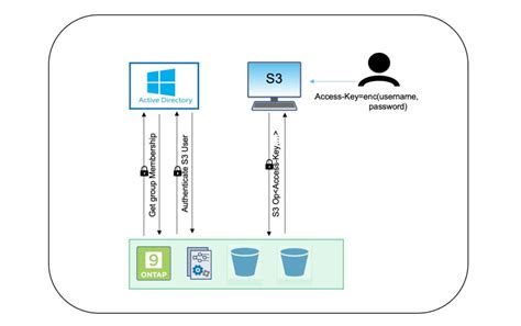 Now You Can Administer S3 Users With Active Directory Netapp Blog