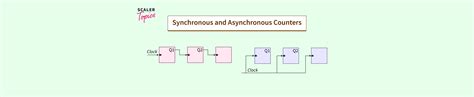 Difference Between Synchronous And Asynchronous Counter Scaler Topics
