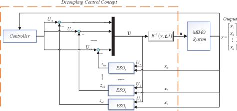 Figure 2 From Non Singular Fast Terminal Sliding Mode Control With Super Twisting Eso For