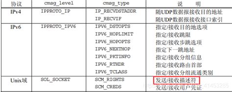 Unp编程：45 Io管理（recvmsg、sendmsg函数：struct Msghdr）recvmsg返回值 Csdn博客