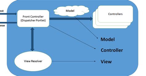 My Daily Bytes Developing A Jsr 286 Portlet Using Spring Mvc