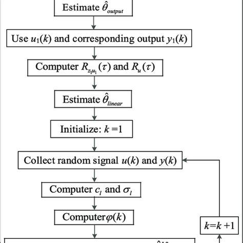 pdf modeling and parameter learning method for the hammerstein wiener