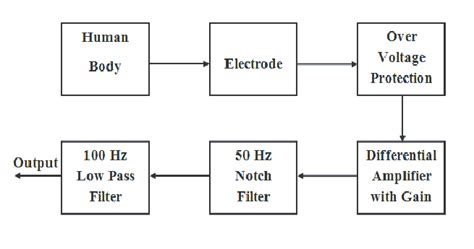 Block Diagram Ecg Monitoring System Ecg Soc