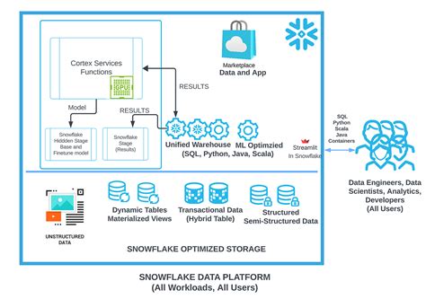 Simplifying Data Ingestion Creating A Snowflake Data Pipeline With