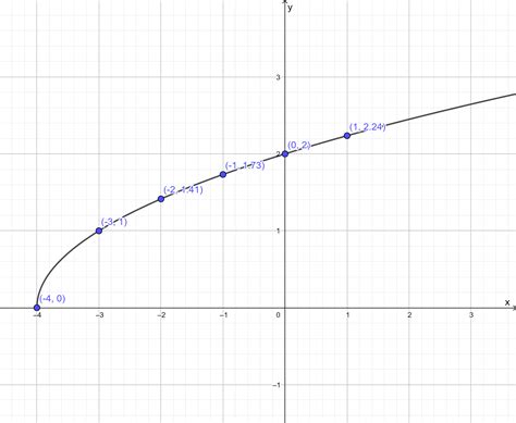 sketch the graph of the equation use a graphing utility to quizlet
