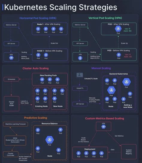 Arjun M On Linkedin Kubernetes Scalingstrategies Devops