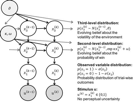 The Hierarchical Gaussian Filter Hgf í µí±¢ í µí± Represents Download Scientific Diagram