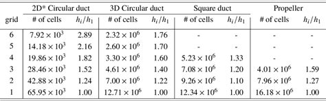Table 2 From Aerodynamic Performance And Interaction Effects Of Circular And Square Ducted