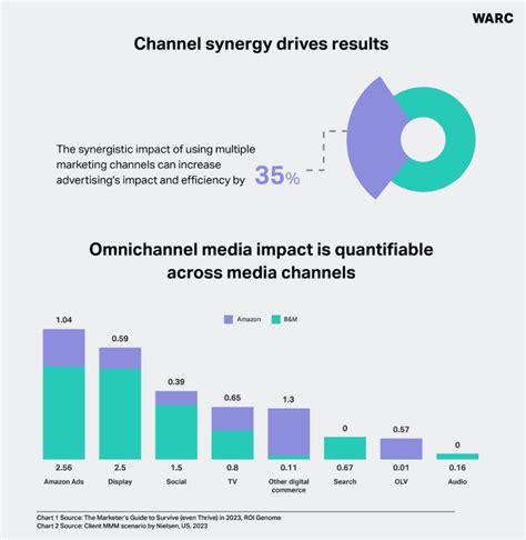 How Brands Are Navigating Media Fragmentation With A Return To