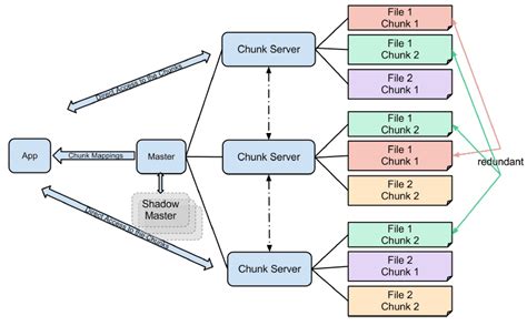 An Introduction To Big Data Distributed Data Processing By James Le