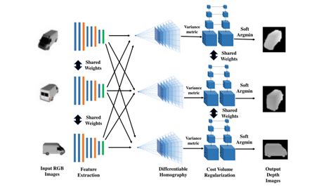 depth prediction network mvsnet architecture download scientific
