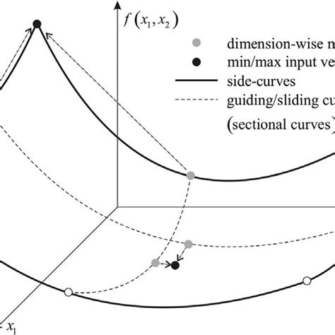 Smooth Surface Generation Manners Download Scientific Diagram