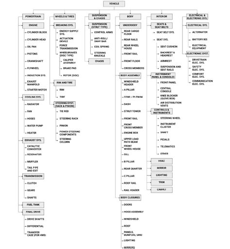 Basic Hierarchy Of The Vehicle System Download Scientific Diagram