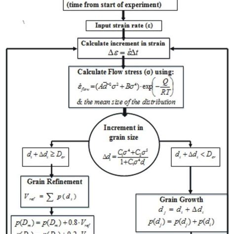 Flow Chart For The Numerical Simulation Download High Quality