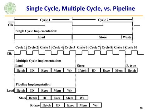 Chapter 4 The Processor Part 2 Ppt Download