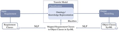 Illustration Of The Correlations Between Requirements And Modelling Illustration Of The Correlations Between Requirements And Modelling
