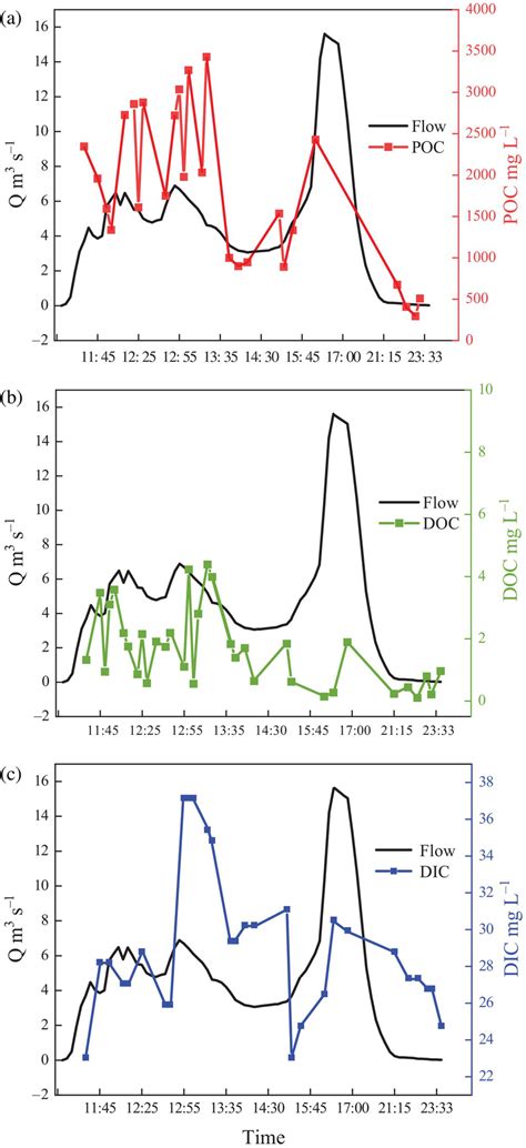 Variation Of A Particulate Organic Carbon Poc B Dissolved