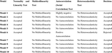Test Of Assumptions Of Model For Regression Analyses Download