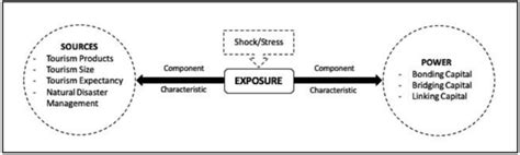 Exposure Element Of Vulnerability Analysis Framework Source Matusin Et