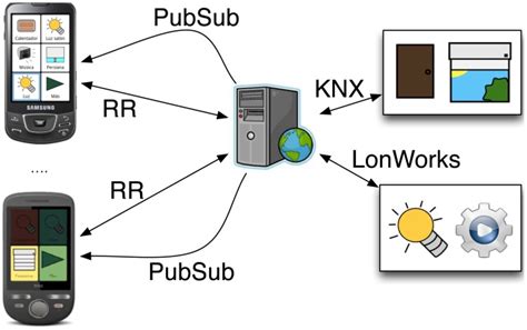 Architecture Of The Home Automation System Download Scientific Diagram