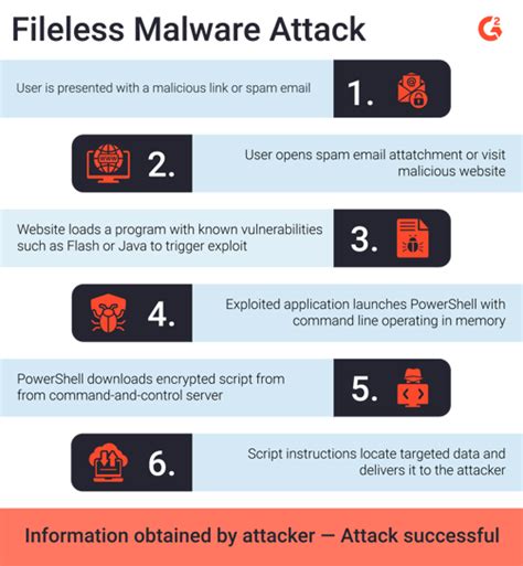 What Is Fileless Malware And How Do Attacks Occur