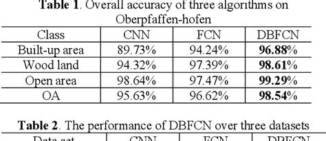 Table 2 From Polarimetric Sar Image Classification Based On Edge Aware