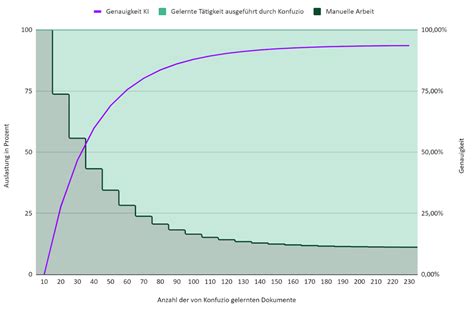 Scaling Machine Learning With Automatic Data Labeling