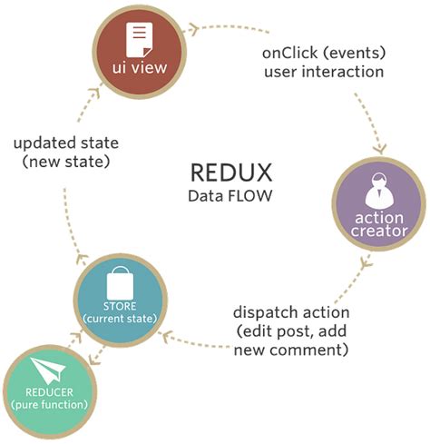 The Evolution Of Redux Action Creators