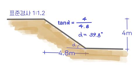 굴착면의 기울기의 법적 기준 안식각 절토사면 기울기 법면경사도