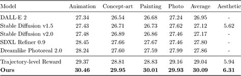 A Dense Reward View On Aligning Text To Image Diffusion With Preference