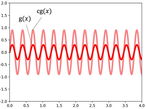 Vector Spaces Matthew N Bernstein