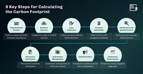 Carbon Footprint Calculation Key Steps For Calculating Corporate Emissions