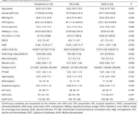 Table 1 From Comparison Of Prognosis Between Surgical Resection And Transarterial
