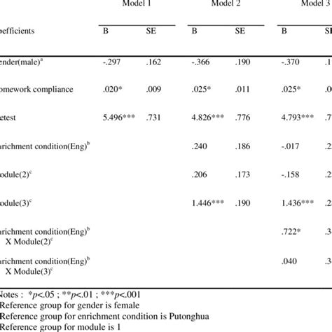 Model Estimates For The Multilevel Ordinal Logistic Regression Analyses Download Table