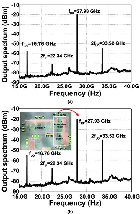 a measured output spectrum of the proposed up mixer with if