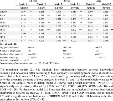 The Bivariate Probit Regression Models Download Table
