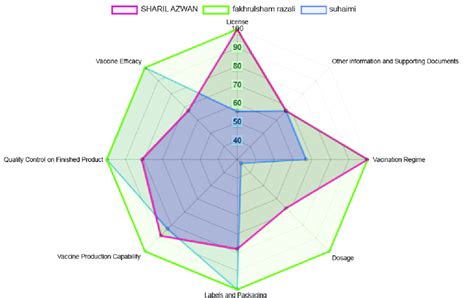 The Radar Chart Gives An Overview Of The Evaluation Results With A Web Download Scientific