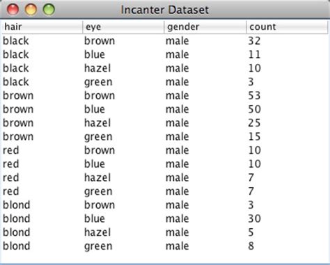 Chi Square Test Of Independence Data Sorcery With Clojure