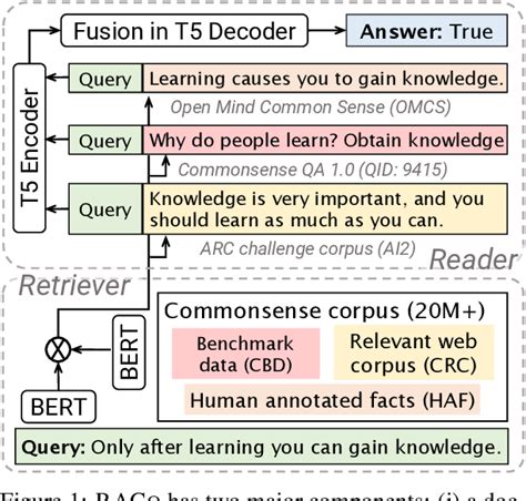 figure 1 from retrieval augmentation for commonsense reasoning a unified approach semantic