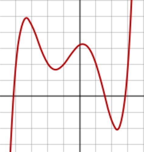 Quintic Function Handwiki