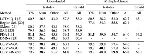 Results On The Vqa Dataset Indicates The Results Is Not Available