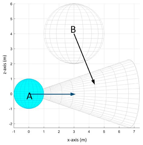 Sustainability Free Full Text Velocity Obstacle Based 3d Collision Avoidance Scheme For Low