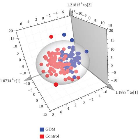 A Performance Of QC Samples B OPLS DA Score Plot Of The GDM And
