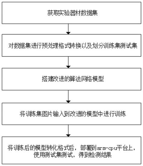 一种基于改进YOLOv5的中学物理实验器材检测方法