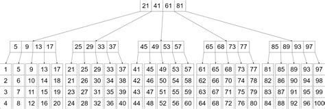 Github Alperengulunay Advanced B Plus Tree My Tree Design That Uses Less Nodes Than The