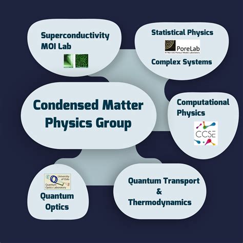 Condensed Matter Physics Department Of Physics