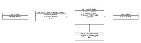 Product Relations Feature Overview Spryker