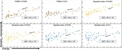 Fig B5 Additional Results For Robustness Evaluation Of Cnn On Download Scientific Diagram