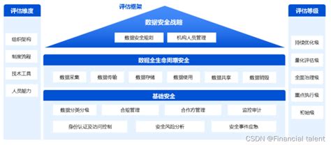 构建企业数据安全的根基:深入解析数据安全治理能力评估与实践框架数据安全治理能力评估方法 Csdn博客 构建企业数据安全的根基:深入解析数据安全治理能力评估与实践框架数据安全治理能力评估方法 Csdn博客
